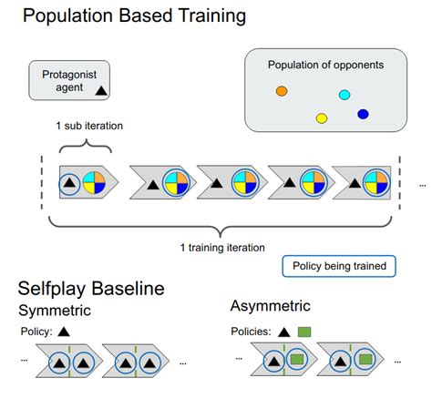 Reducing Exploitability With Population Based Training Pavel Czempin