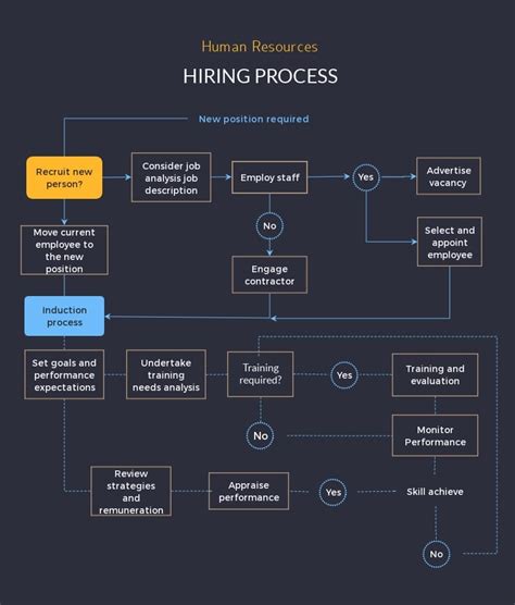 Hiring Process Flowchart Template Prntbl Concejomunicipaldechinu Gov Co