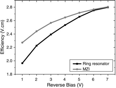 modulation efficiency with reverse bias voltage download scientific