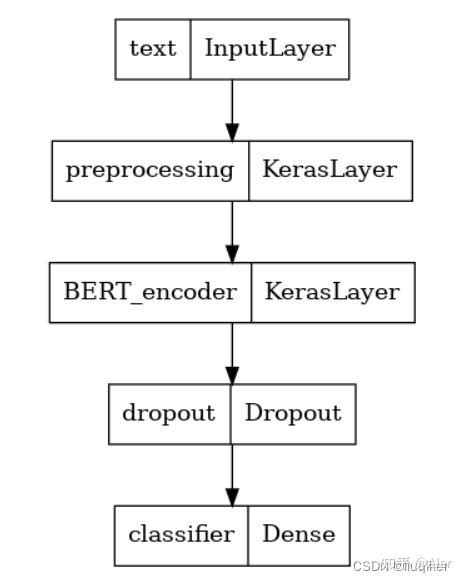 bert（transformer encoder）详解和tensorflow实现（附源码） 知乎
