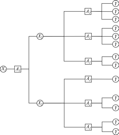 Dynamic Treatment Regimes For Two Intervals X And A Are Categorical Download Scientific