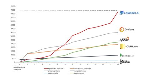 天数智芯联手潞晨科技,共同助力ai大模型落地 知乎 天数智芯联手潞晨科技,共同助力ai大模型落地 知乎