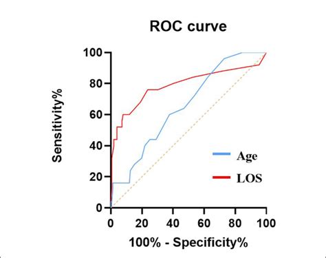 FIGURE E AUC Values Of Risk Factors For Predicting Adverse Outcomes In Download Scientific