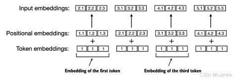 从零开始实现大语言模型（三）：token embedding与位置编码 技术栈