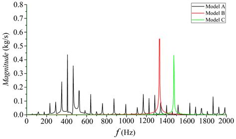 Spectrum Analysis And Comparison Of Different Models Download