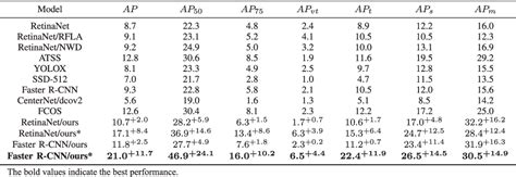table ii from an adaptive sample assignment network for tiny object