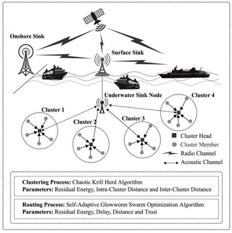 Improved Metaheuristics Based Clustering With Multihop Routing Protocol