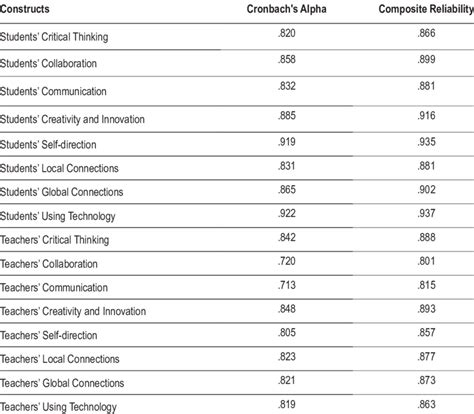 Results Of Cronbachs Alpha And Composite Reliability Cr Download