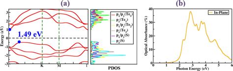 A Electronic Band Structure And Pdos With Hse06 Hybrid Functional