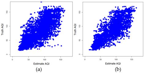 using high frequency information and rh to estimate aqi based on svr