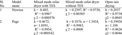 Various Drying Kinetic Models Used For Analysis Of Bitter Gourd Slices