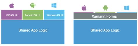 xamarin now gives developers a more integrated cross platform
