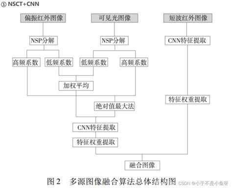 轮廓波 Contourlet 变换 轮廓波变换 Csdn博客