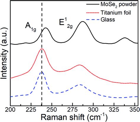 Raman Spectra Obtained From Top Mose2 Powder And As Deposited Ald