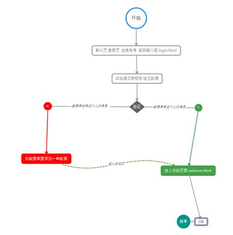 flask 在网页表单写账号和密码 数据库校验存在的话 弹欢迎页不存在的话 添加到数据库也弹欢迎页 胖豆芽 博客园