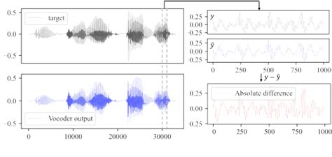 Figure 3 From Neural Vocoder Is All You Need For Speech Super Resolution Semantic Scholar