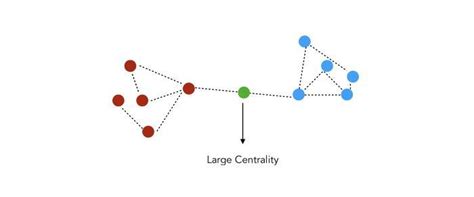[算法系列04] 中心性算法 centrality algorithms 知乎
