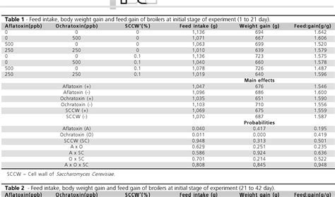Table 1 From Evaluation Of Yeast Cell Wall On The Performance Of