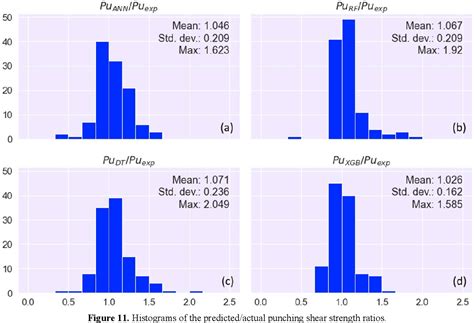 Figure 1 From Machine Learning Models To Predict The Punching Shear