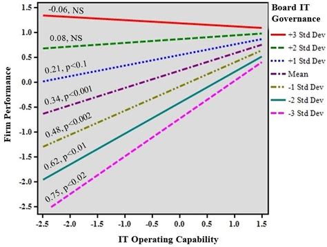 Interaction Between It Operating Capability And Board Itg Download