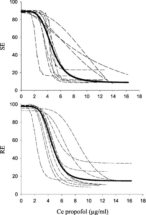 The Relation Between Propofol Effect Site Concentration And The State Download Scientific
