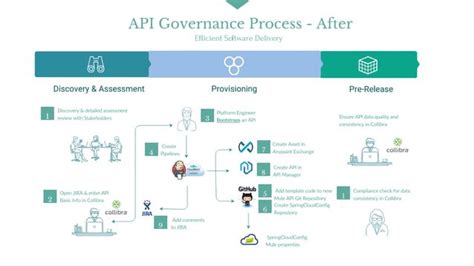 Api Governance And Gitops In Hybrid Integration Platform Mulesoft Ppt
