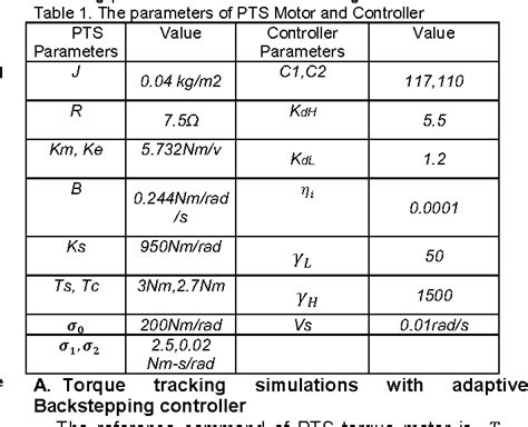 Table 1 From State Observer Based Adaptive Fuzzy Backstepping