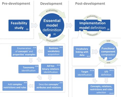 process of rapid ontology development rod download scientific diagram