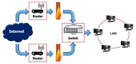 Where To Place A Firewall In The Network Why It S Important