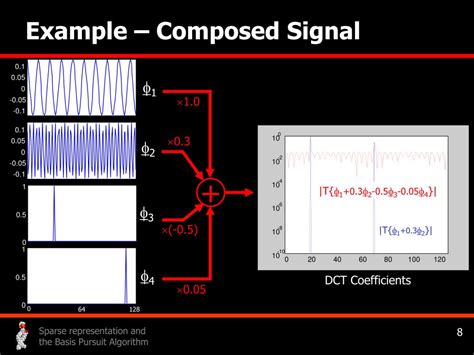Ppt Sparse Representations And The Basis Pursuit Algorithm