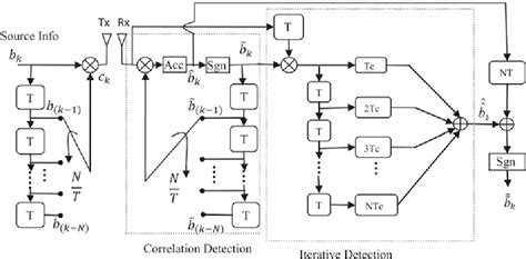 Figure 2 From Multipath Error Mitigation Using Self Encoded Spread