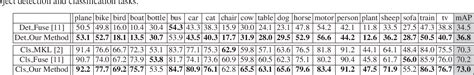 Table From Contextualizing Object Detection And Classification Semantic Scholar