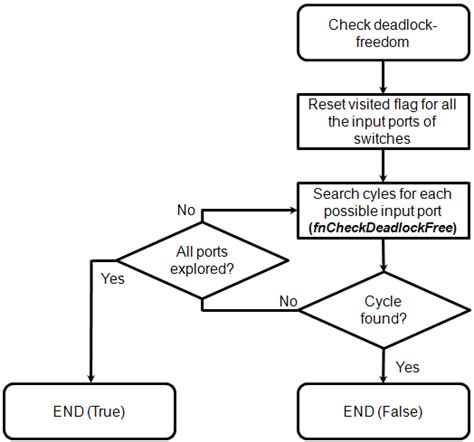 deadlock freedom flowchart download scientific diagram