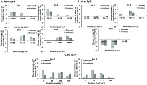 Comparison Of Observed And Dssat Simulated Maize Grain Yield According