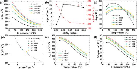A Temperature‐dependent Electrical Conductivity Of Download Scientific Diagram