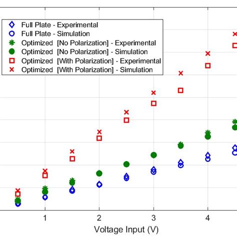 Experimental Characterization Of Prototypes Download Scientific Diagram