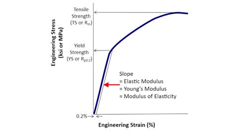 Elastic Modulus A Guide To Major Property Of Material For Industrial
