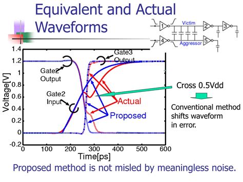 Ppt Crosstalk Induced Waveform Approach For Accurate Timing Analysis