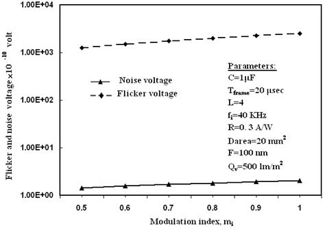 Effect Of Modulation Index For Fluorescent Lighting Download Scientific Diagram