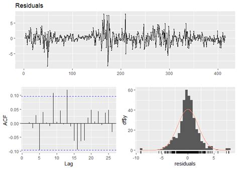 Forecasting Using ARDL Model In R General RStudio Community
