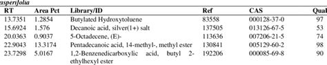 gc ms result showing most prominent compounds in the analysis of the