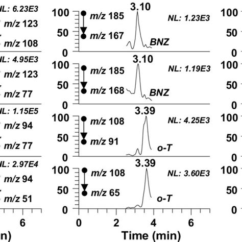 Uhplc Msms Chromatogram Obtained From A Standard Mixture Of Target