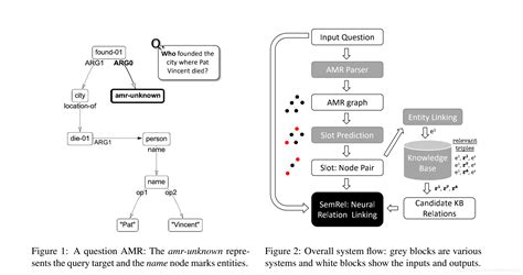 a semantics aware transformer model of relation linkingfor knowledge