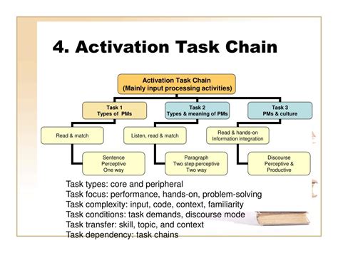 Ppt Integrating Task Based Instruction Into Foreign Language