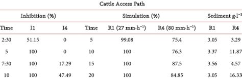 Runoff Percentage And Sediment Gl From Runoff Plots Placed On Download Scientific