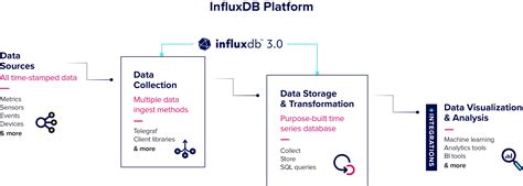 influxdb for energy and utilities influxdata