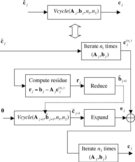 schematic of multigrid v cycle download scientific diagram