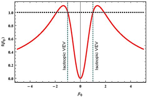 the rescaling function f β 0 eq 2 32 with respect to β 0