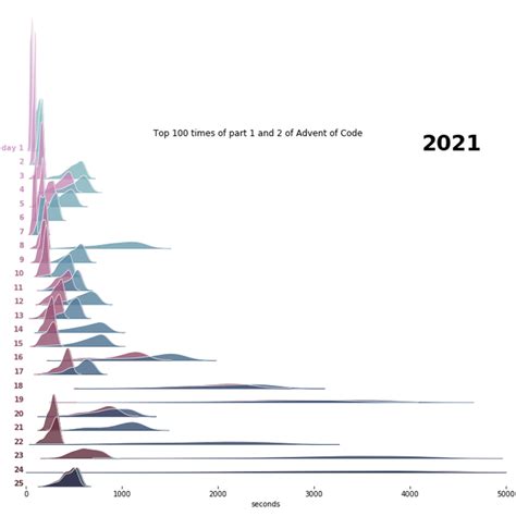 Aoc 2021 Solution Times Radventofcode