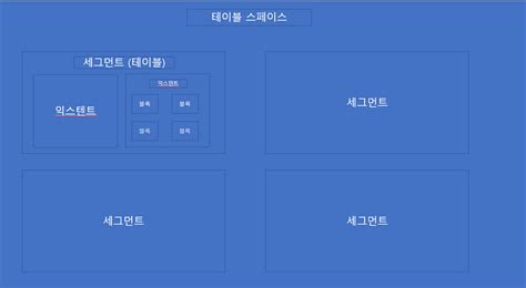 데이터 저장 구조 및 Io